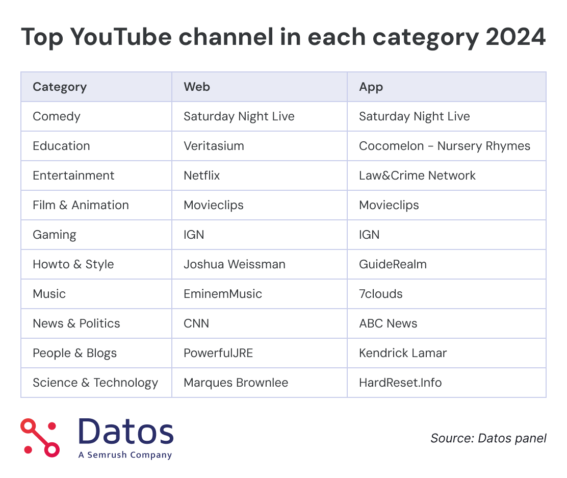 YouTube App vs. Browser: User Trends Revealed | Datos