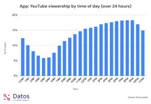 YouTube App vs. Browser: User Trends Revealed | Datos